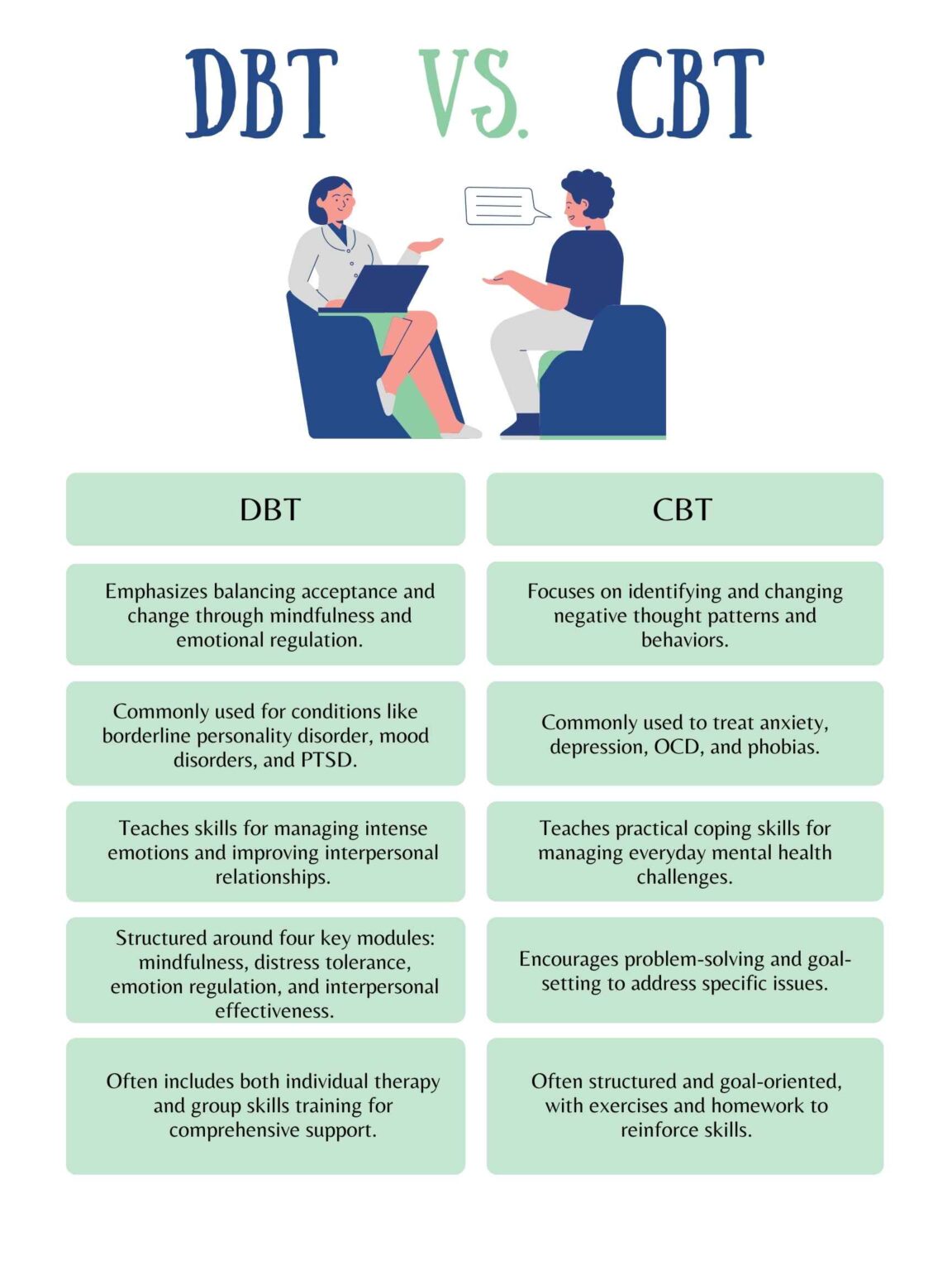 CBT vs DBT - (Cognitive Behavioral vs Dialectical Behavior)